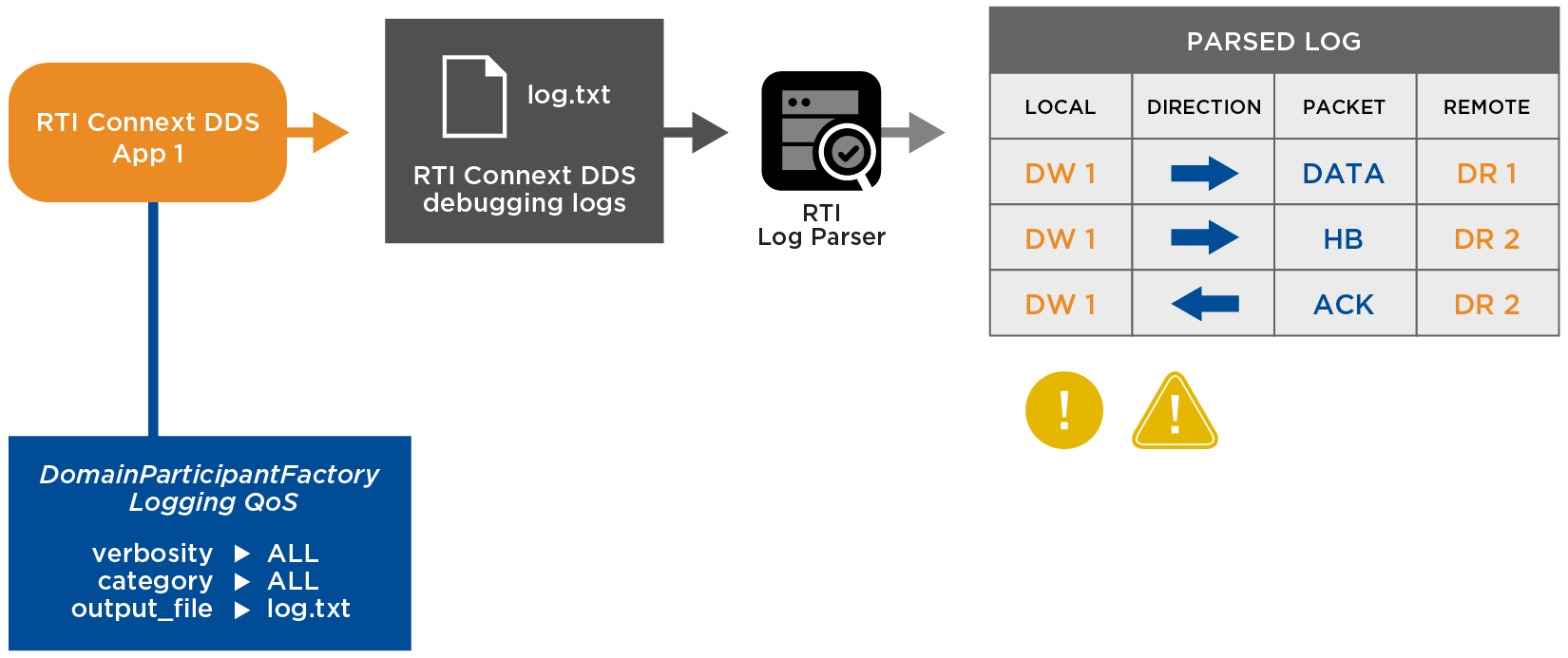 How To Debug Dds Applications With Rti Log Parser